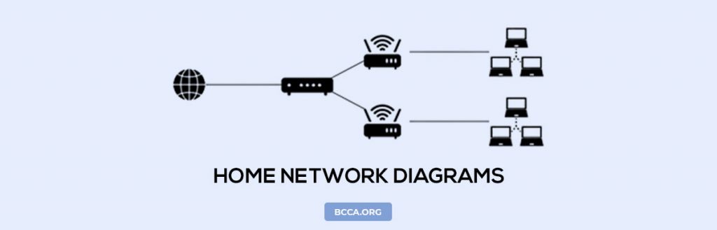 Home Network Diagrams: 12 Different Layouts Explained [with Pictures]